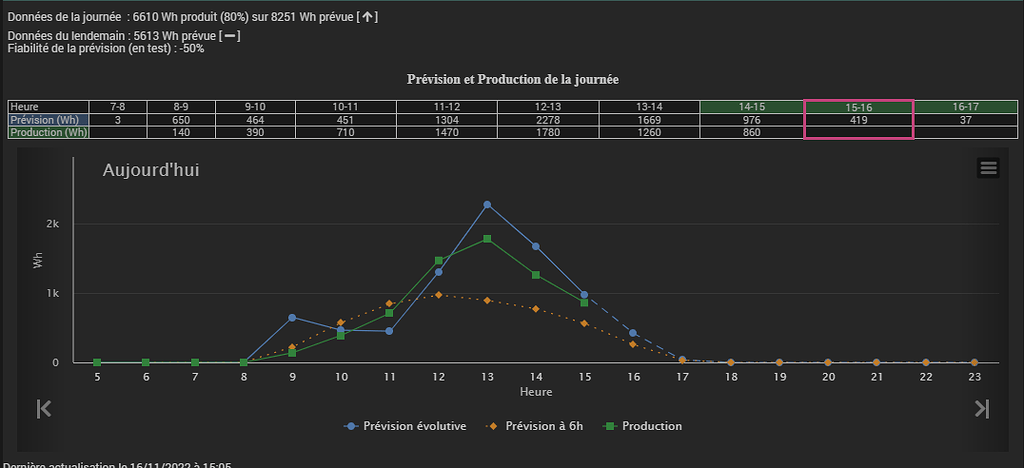 Amélioration de l'historique - Energie - Communauté Jeedom