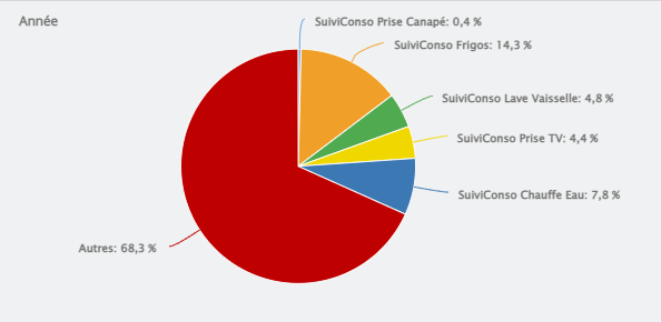 Graphique façon camembert - Communication - Communauté Jeedom