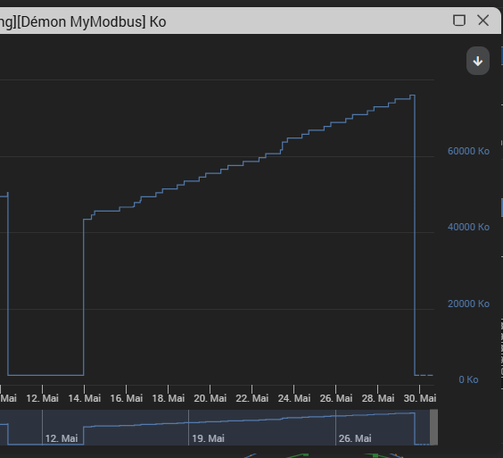 Mémoire utilisée par un démon, monitoring et compréhension ...
