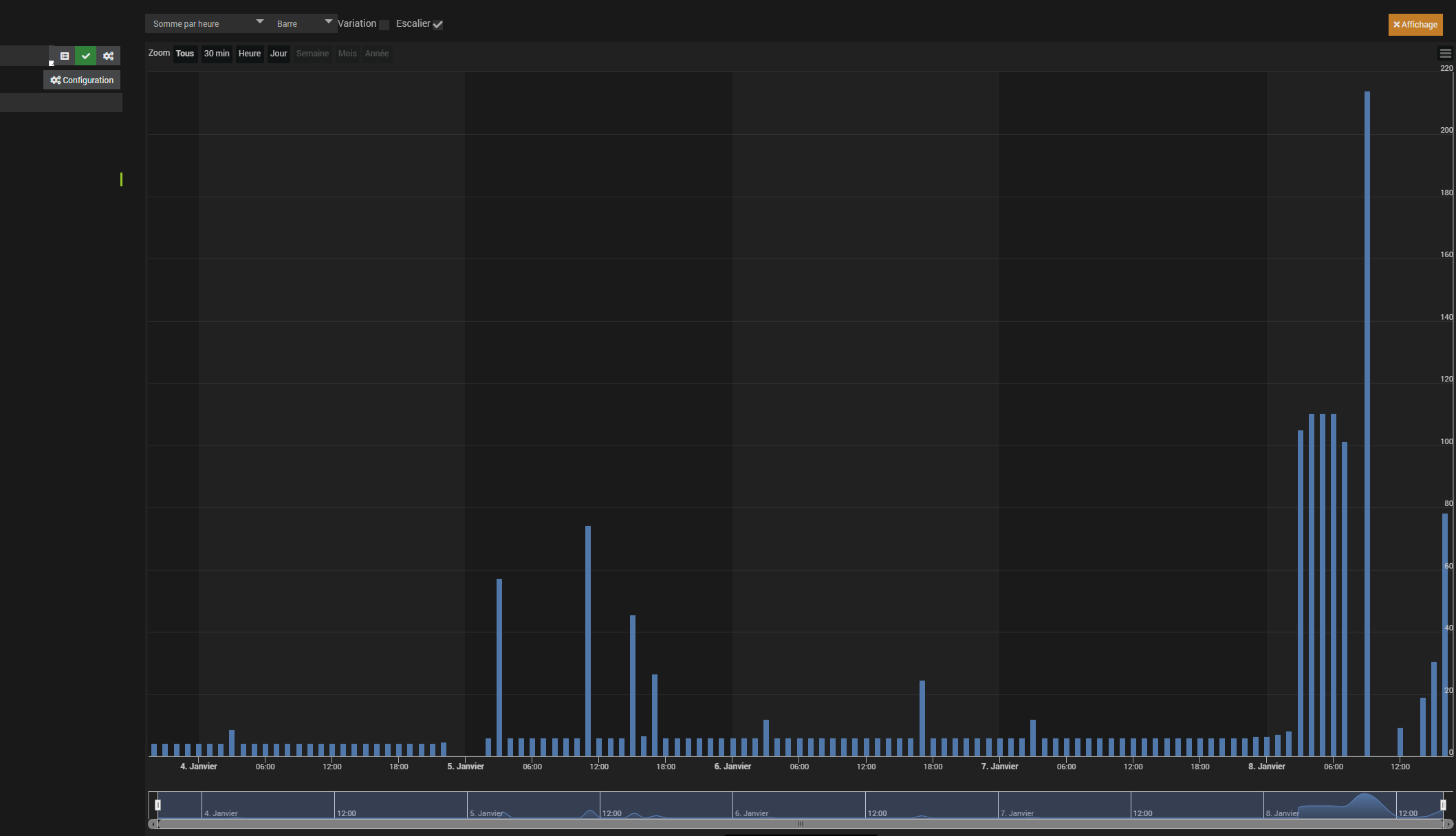 Valeurs graphique historique et jauge différentes - Utilisation du core ...